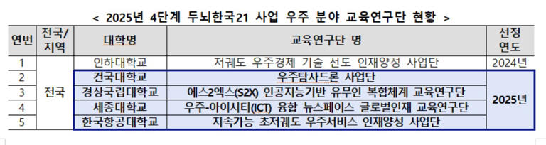 4단계 BK21 우주분야에 건국대·한국항공대 등 4곳 추가 선정