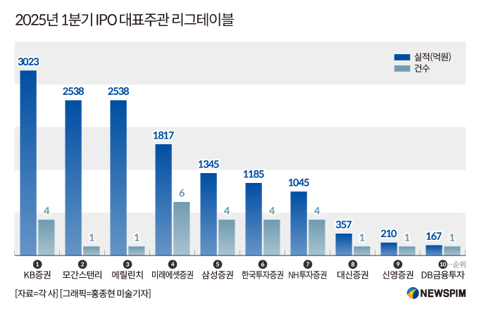 KB증권 'IPO 독주' 결정적 이유···CEO의 '인재 투자' 의지였다