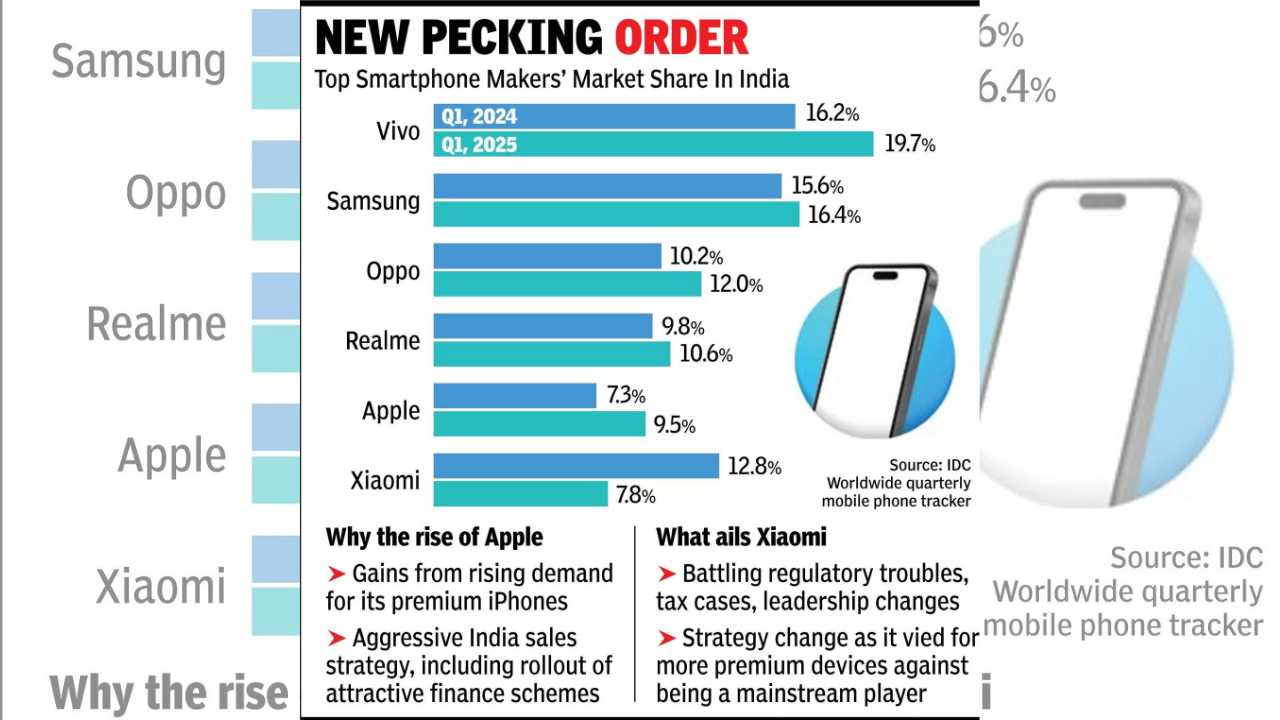 Apple pips Xiaomi, enters top 5 in India; at nearly 20% market share ...