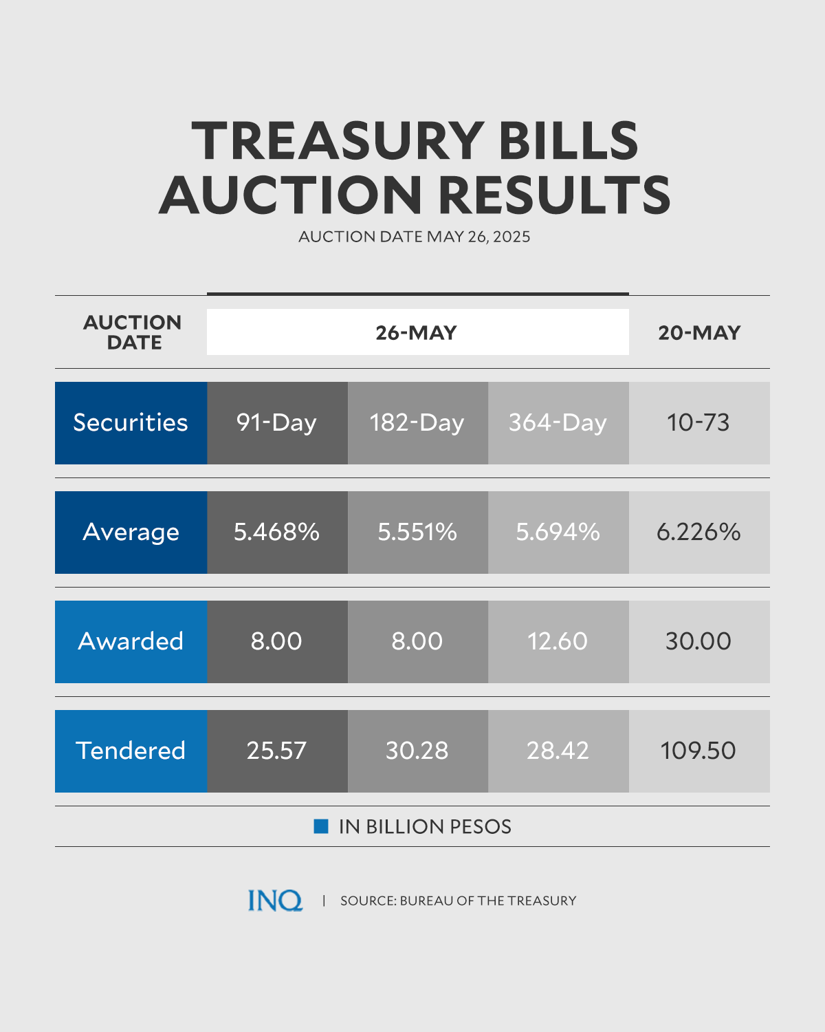 T-bill rates ease ahead of further rate cuts