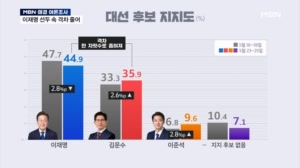 [MBN·매경 여론조사①]이재명-김문수 격차 한 자릿수로…TK서 김문수 과반 [21대 대선]