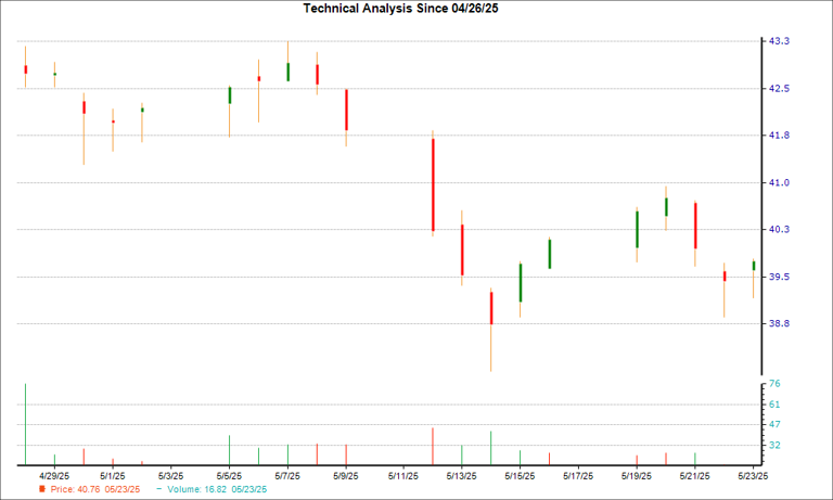 Northwest Natural (NWN) Forms 'Hammer Chart Pattern': Time for Bottom ...