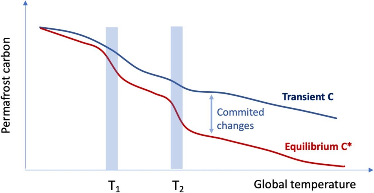 Permafrost thaw: Gradual change or climate tipping point?