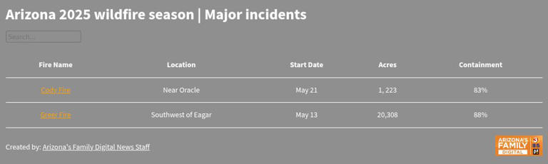 White Sage Fire grows to nearly 60K acres with 31% containment in ...