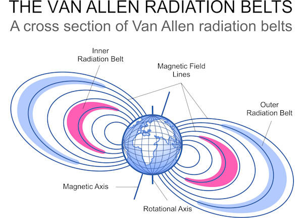 Van Allen Belts Are Dangerous Radiation Rings in Space – Here's How ...