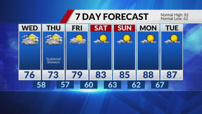 Cloudy and cool again Tuesday, warmer for the weekend