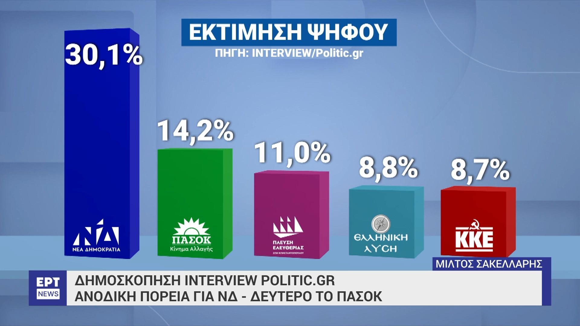 Δημοσκόπηση Interview: Ανοδική πορεία για τη ΝΔ – Στη δεύτερη θέση το ΠΑΣΟΚ