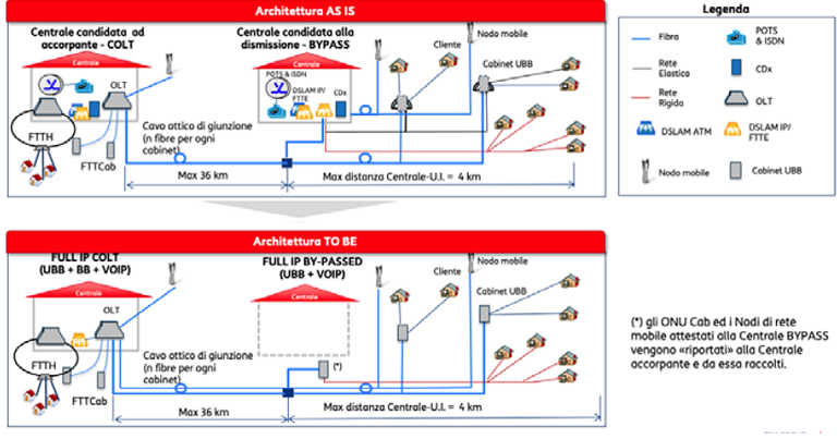 Centrali TIM dismesse da FiberCop: ecco quali sono