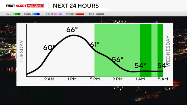 Rain chances will move back into the Pittsburgh area this afternoon and ...