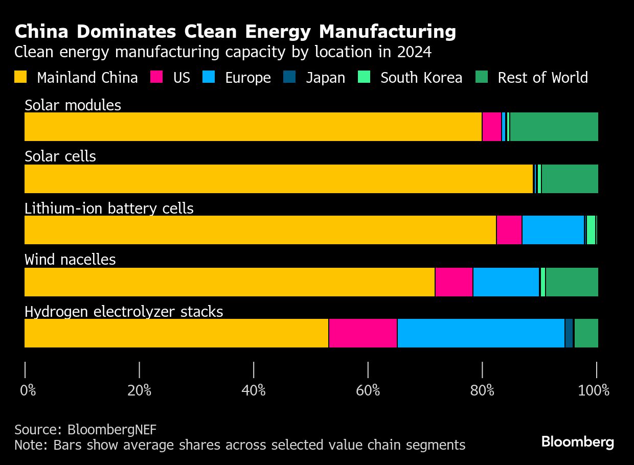 Tax Bill to End US Reliance on China Solar Will Slow Green Shift