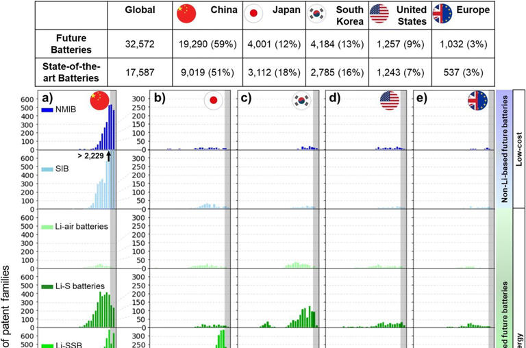 Global race for future battery technologies: Europe and the US are ...