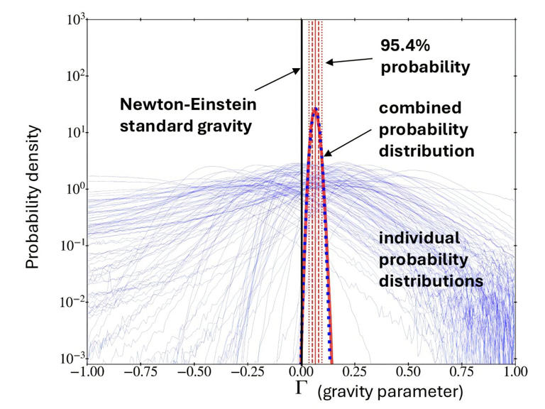 3D velocity analysis of wide binaries supports modified gravity at low ...