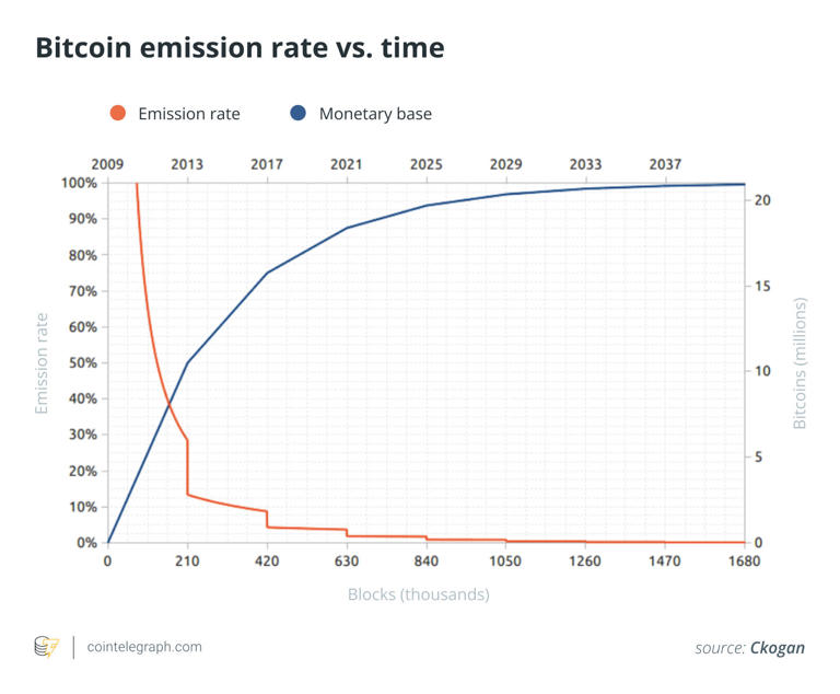 93% of all Bitcoin is already mined. Here’s what that means
