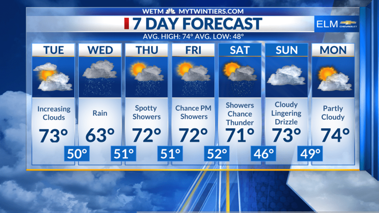 Clouds build in today before the wet pattern returns tomorrow