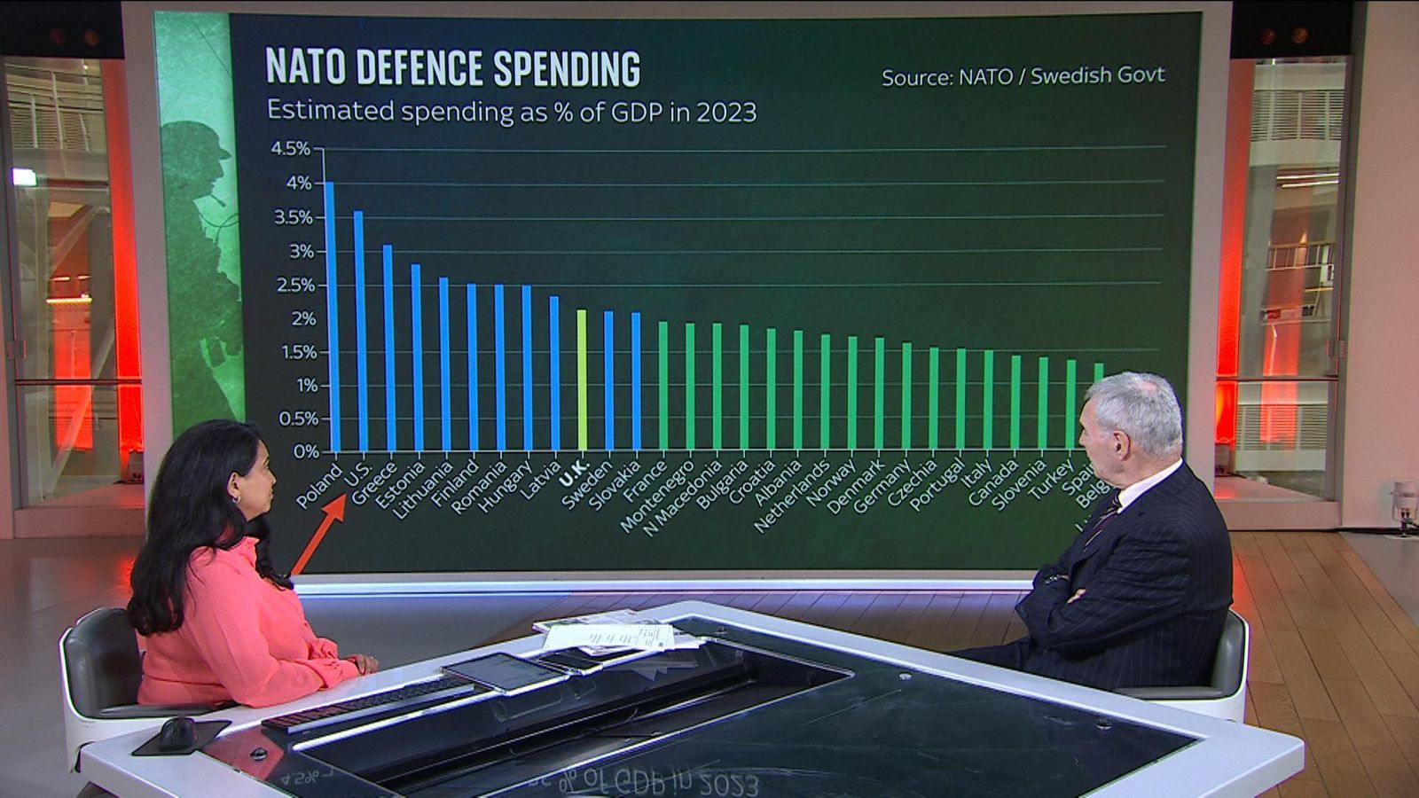 Global defence spending compared