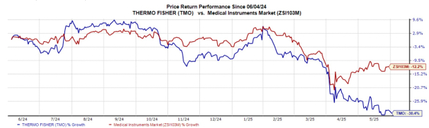 TMO Launches Next-Generation Mass Spectrometers: Stock to Gain?