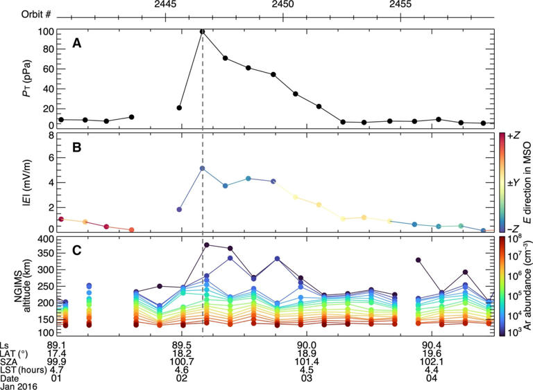 First direct evidence of how Mars lost its thick atmosphere and water