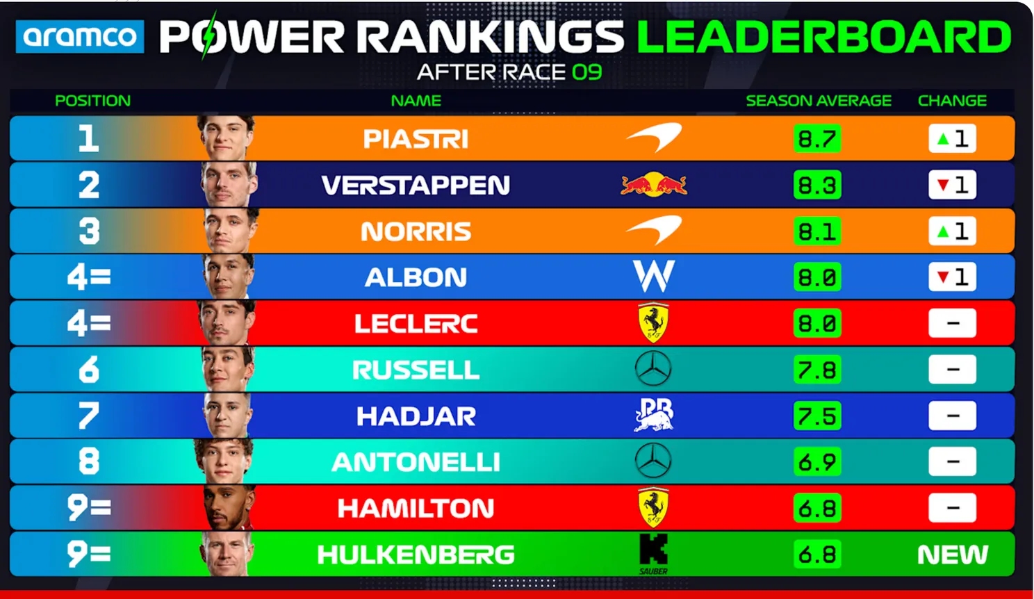 Piastri clinches top spot in F1 Power Rankings, unexpected name in P2