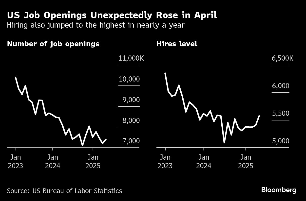 US Job Openings Unexpectedly Rose in April and Hiring Picked Up