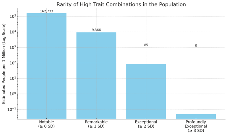 How many people are actually exceptional? Less than 1 in 100,000