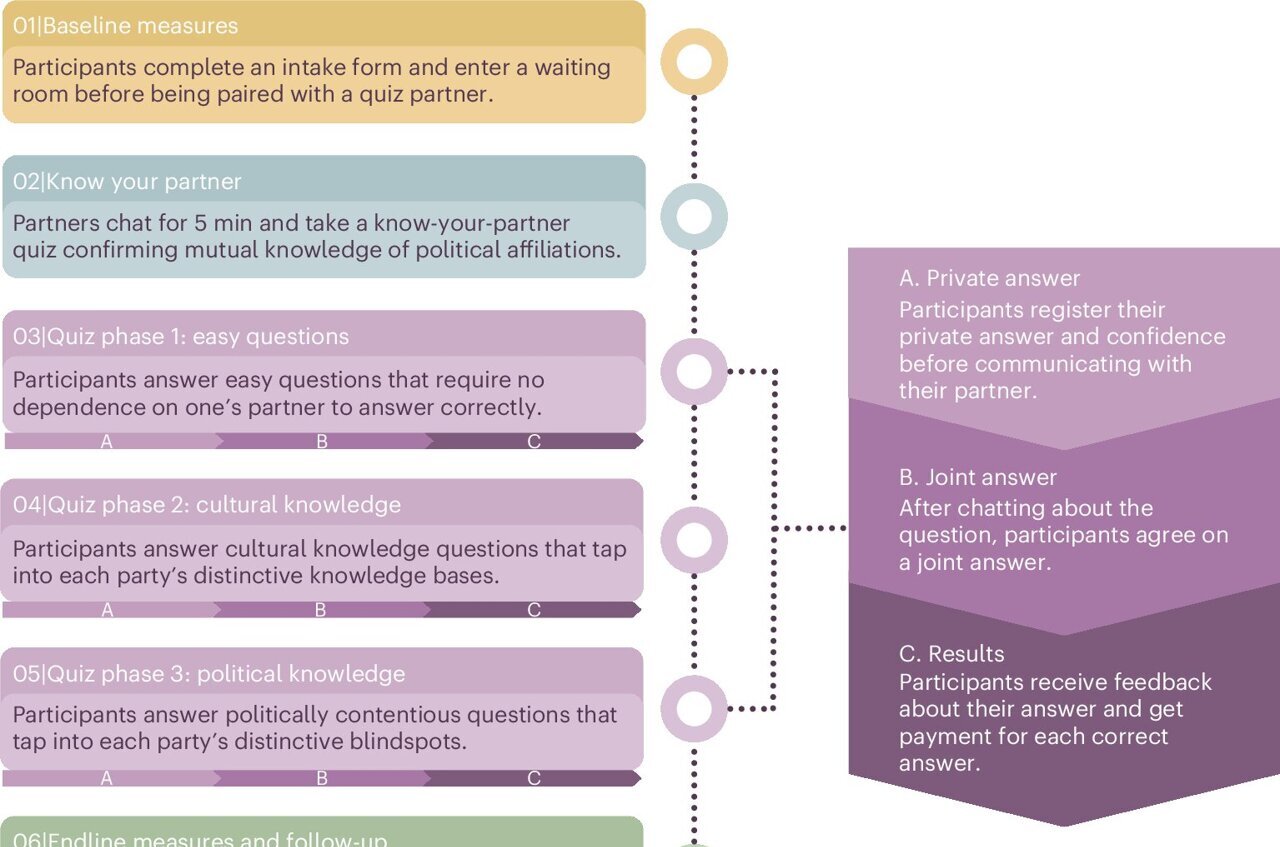 Online game proven to reduce partisan animosity