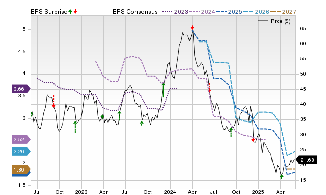 Analysts estimate Dave & Buster's (PLAY) to report a decline in ...