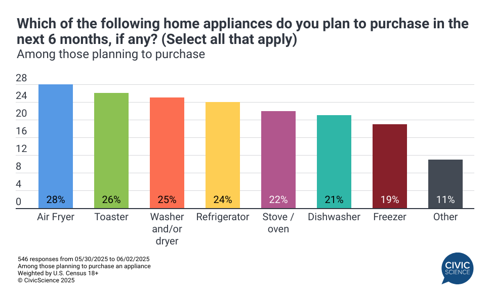 Appliance Trends to Watch: Cost-Conscious Shoppers Turn to Used and ...