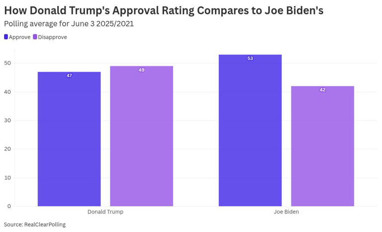 Donald Trump's approval rating shifts in multiple polls