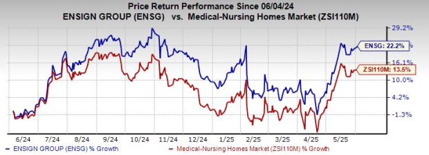 Ensign Enhances Presence With 3 New Acquisitions in 2 States