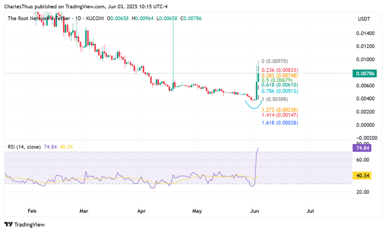 Root Network token sees triple-digit gains after staking rewards launch