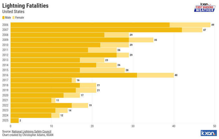 Where and when are lightning deaths most common in the U.S.?
