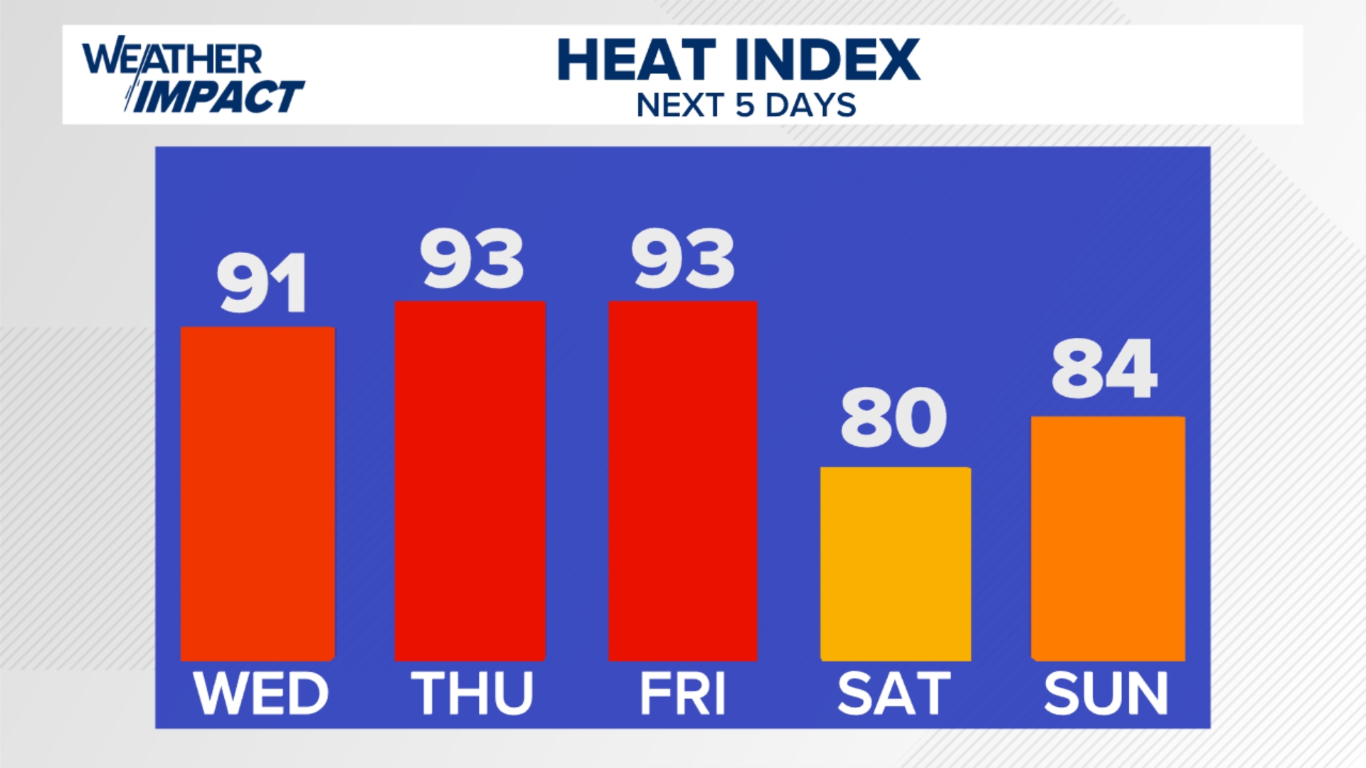 Warmest temperatures of the season this week as humidity increases as ...