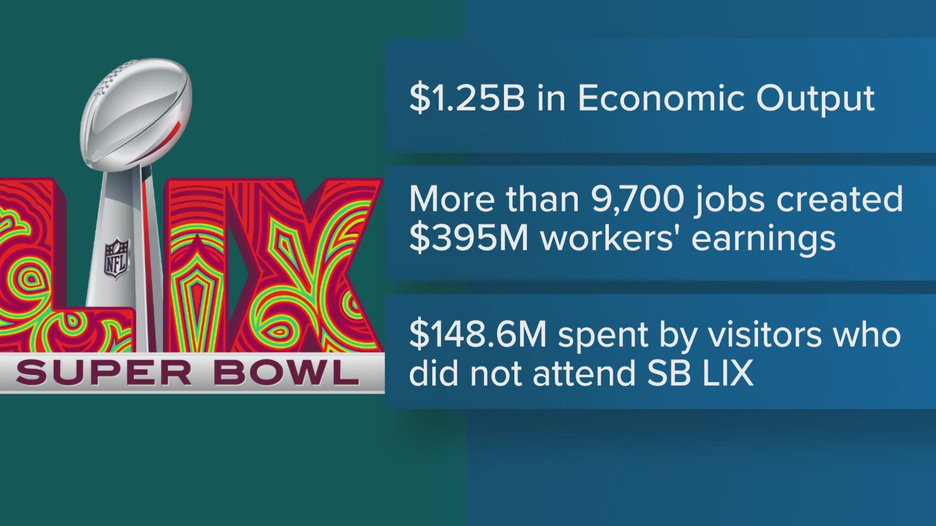 Super Bowl LIX brought $1.2 billion economic impact to Louisiana ...