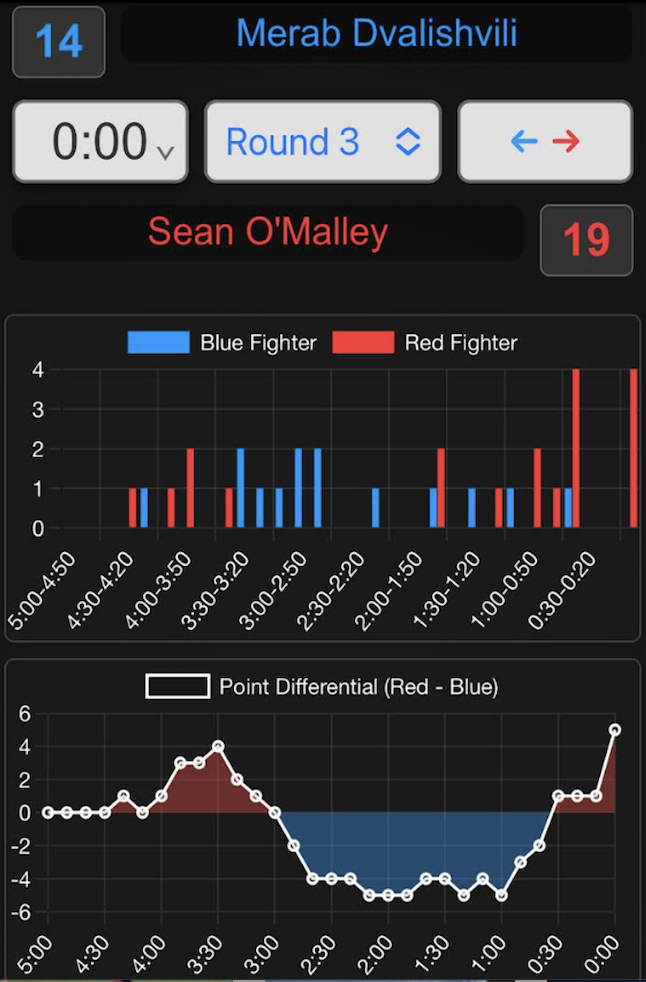 Re-scoring Merab Dvalishvili vs. Sean O’Malley 1 ahead of UFC 316 rematch