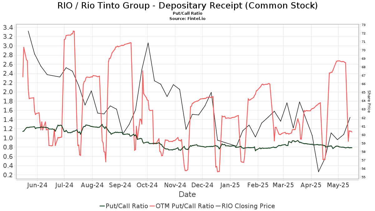 JP Morgan Downgrades Rio Tinto Group - Depositary Receipt (RIO)