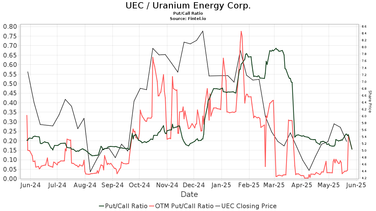 Roth Capital reiterates Uranium Energy (UEC) buy recommendation
