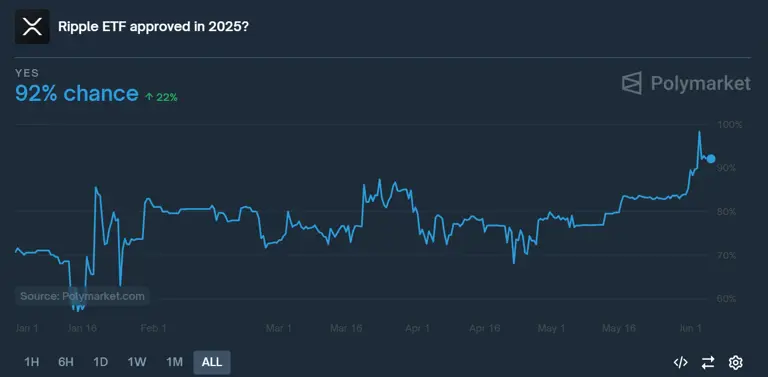 XRP spot ETF approval odds surge to 92% for 2025