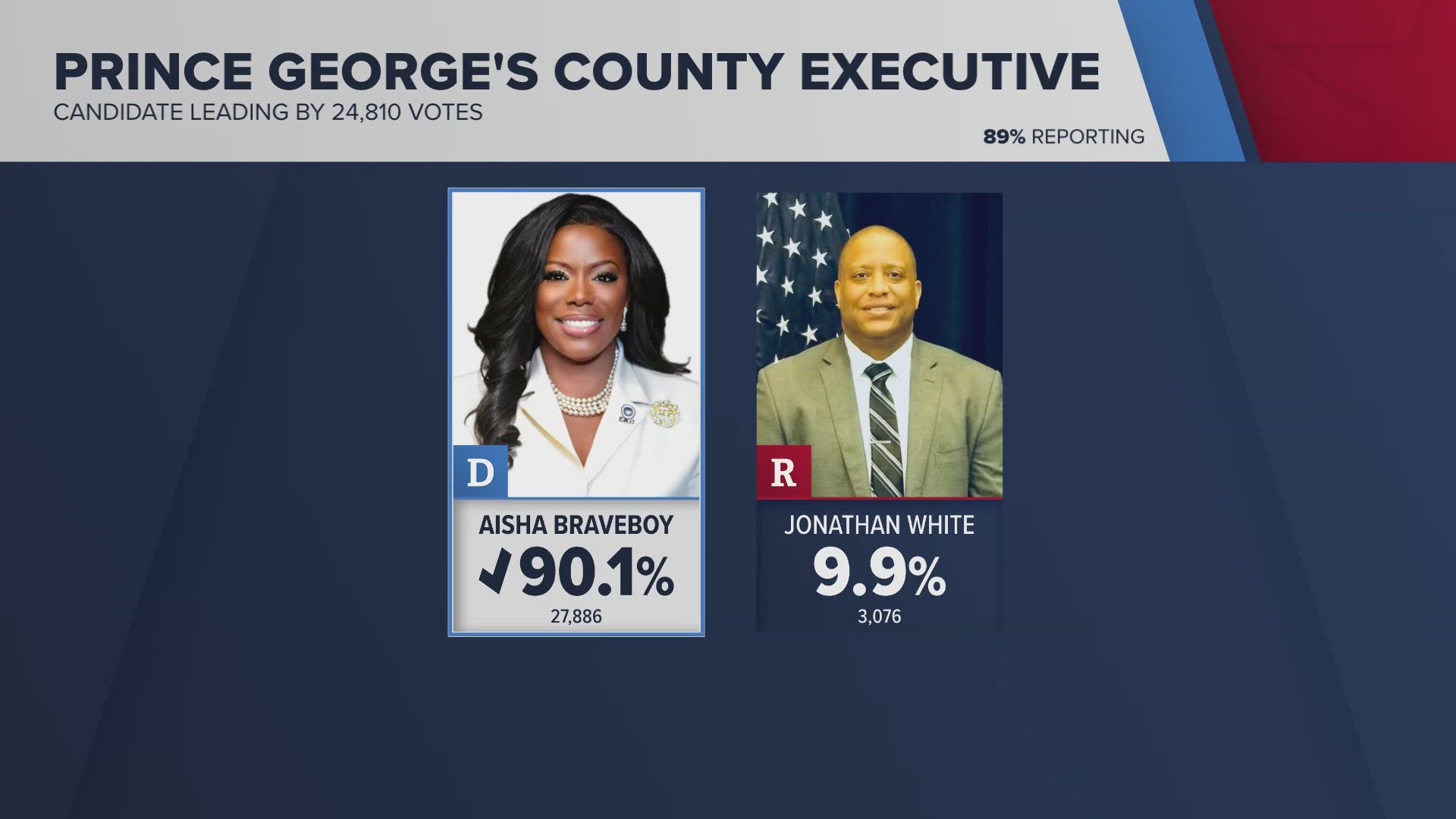 Aisha Braveboy claims victory in Prince George's County Executive race