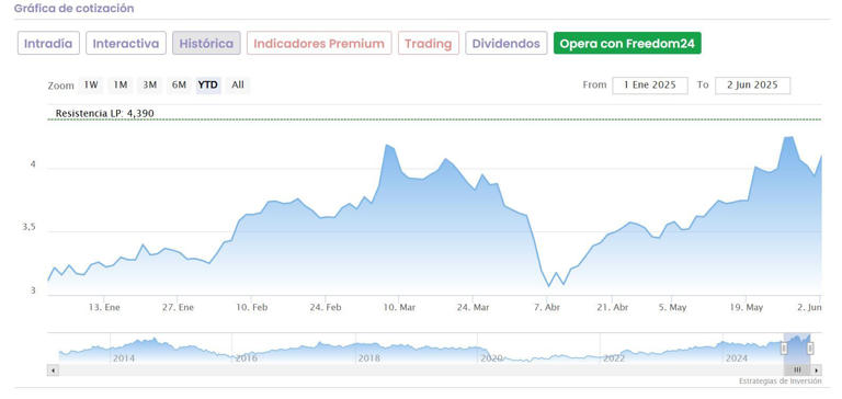 Dos valores del mercado continuo infraponderados...y uno marca ...