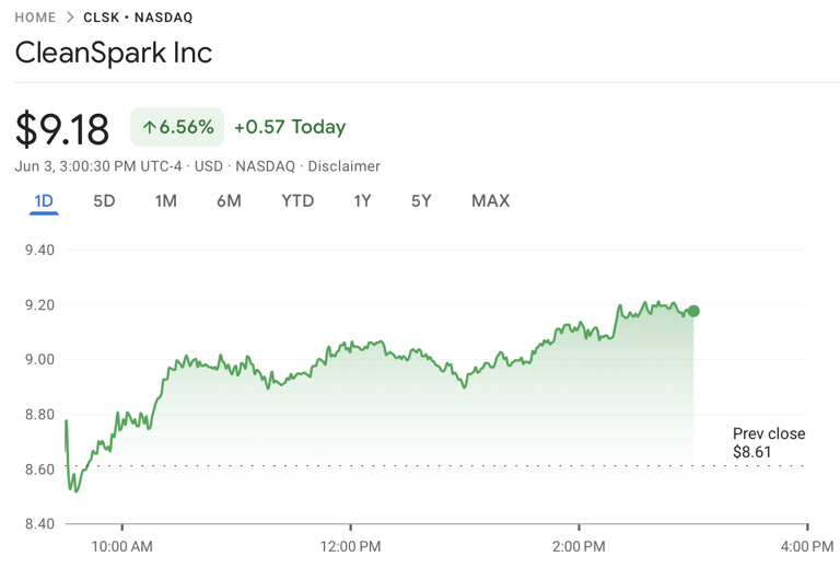 CleanSpark ramps up Bitcoin mining by 9% in May, boosts hash rate, power capacity