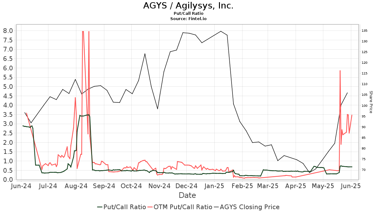 Cantor Fitzgerald Initiates Coverage of Agilysys (AGYS) with Overweight ...