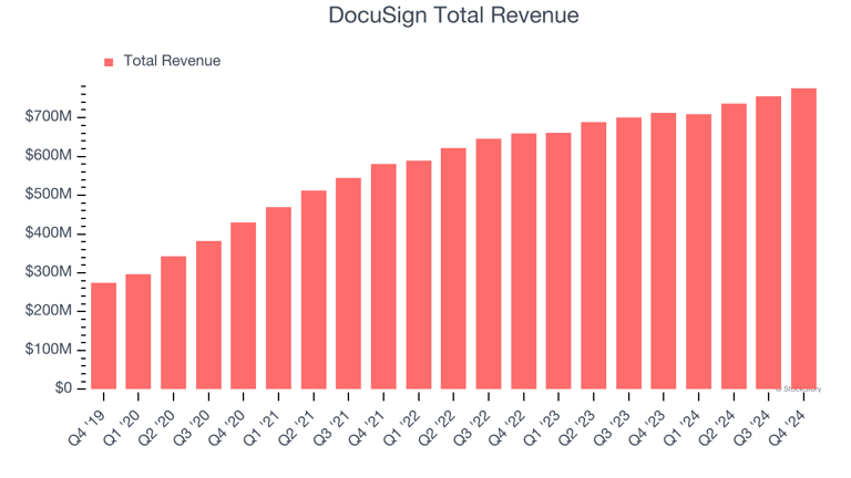 DocuSign (DOCU) Reports Q1: Everything You Need To Know Ahead Of Earnings