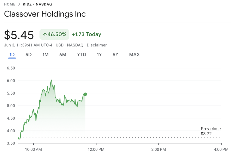 Classover invierte 500 millones de dólares en Solana y sus acciones suben un 46%