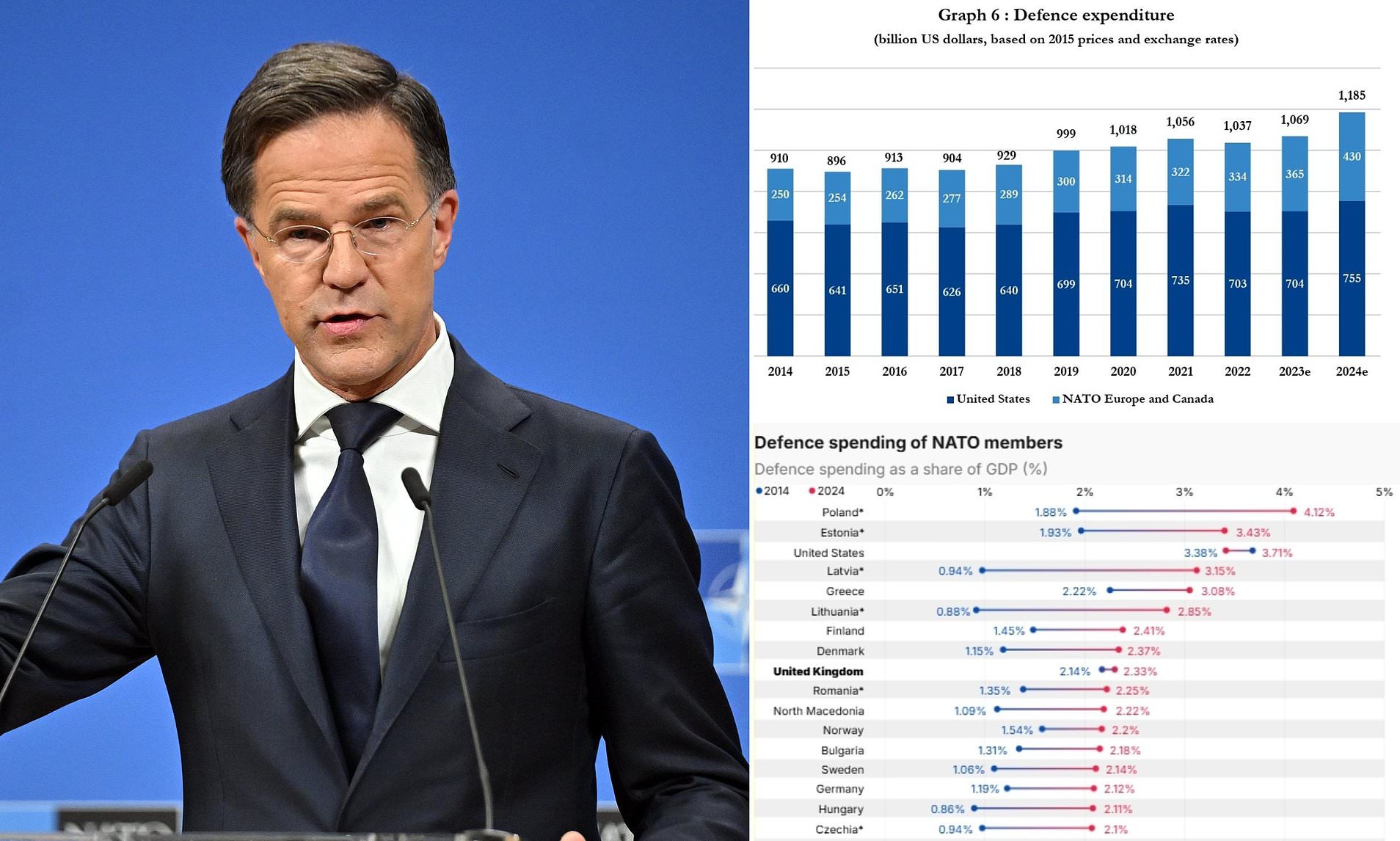 Nato chief heaps pressure on Starmer saying Europe and Canada must 'equalise' contributions with US