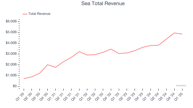 Q1 Earnings Outperformers: Sea (NYSE:SE) And The Rest Of The Online Marketplace Stocks