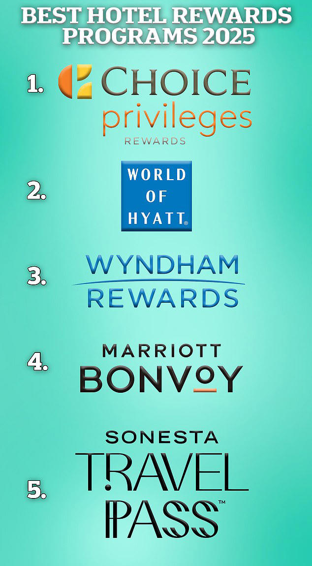 REVEALED: The best value hotel rewards programs