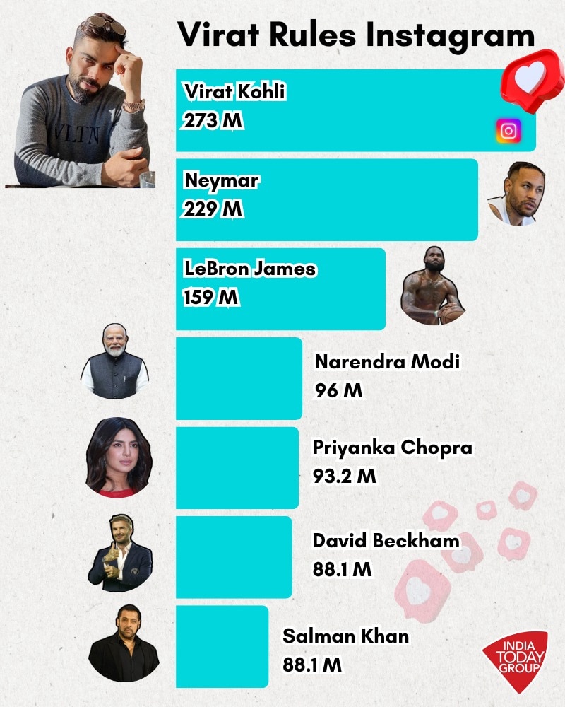IPL victory sends Kohli's social stocks soaring, Iyer shines too