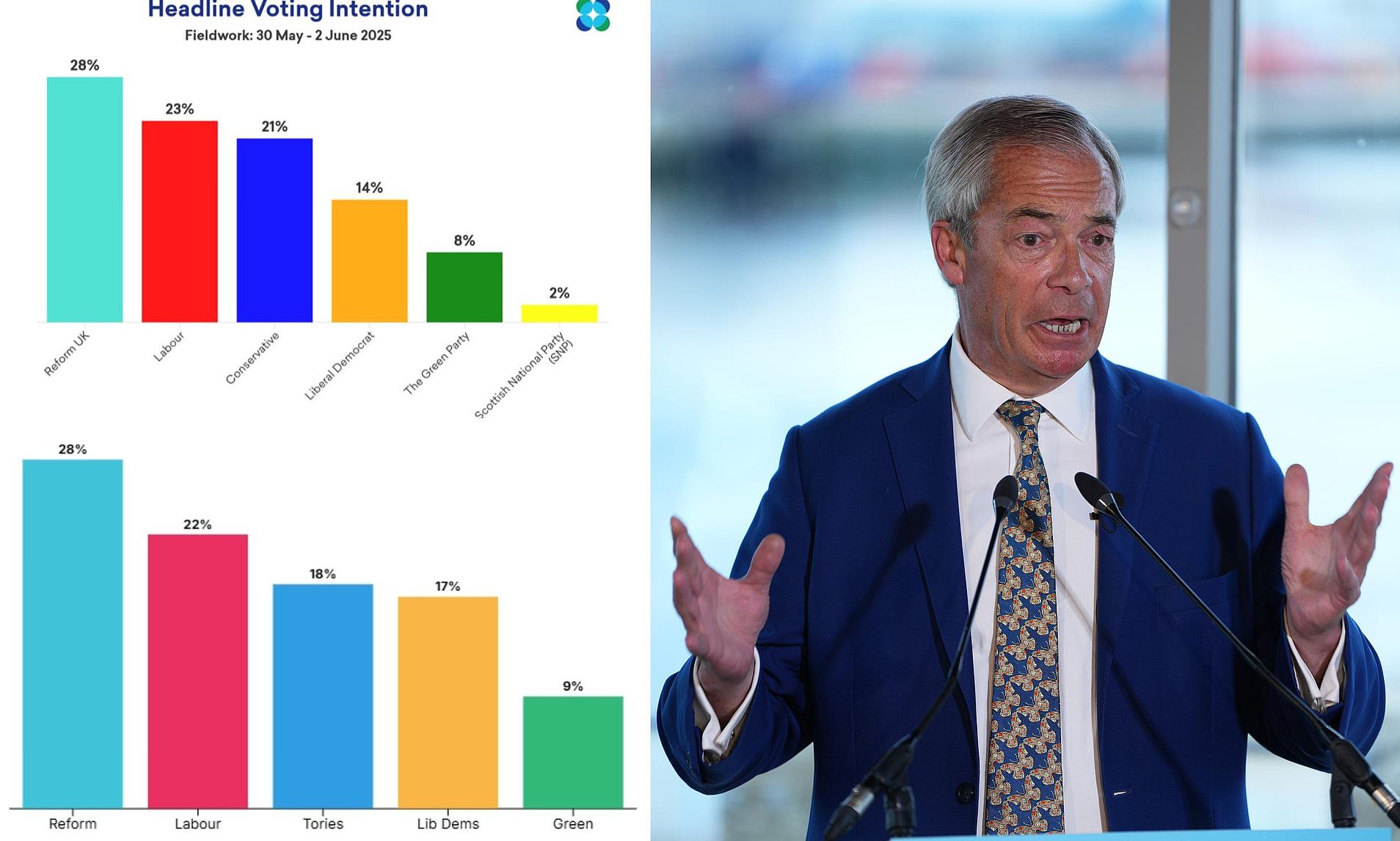 Another poll shows Reform surge easing as Labour claws back ground