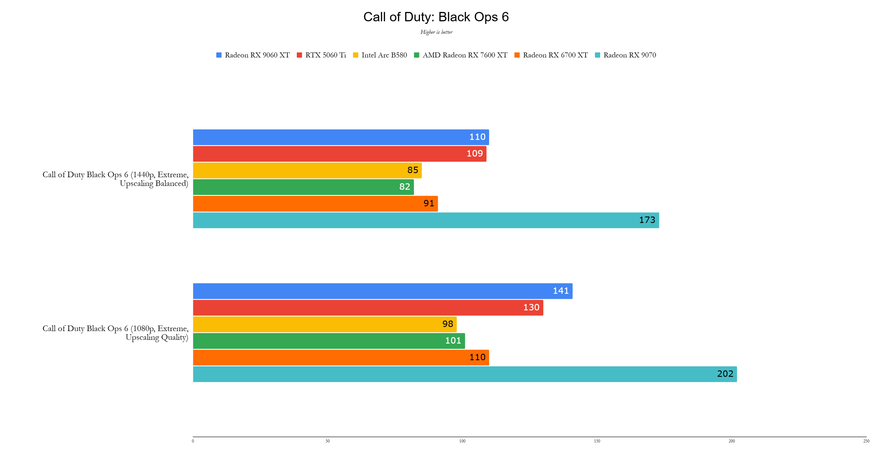 AMD Radeon RX 9060 XT – Benchmarks