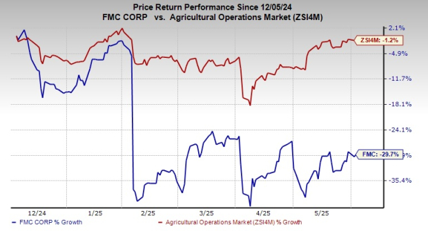 FMC and Corteva Partner to Expand Access to Fluindapyr Fungicide